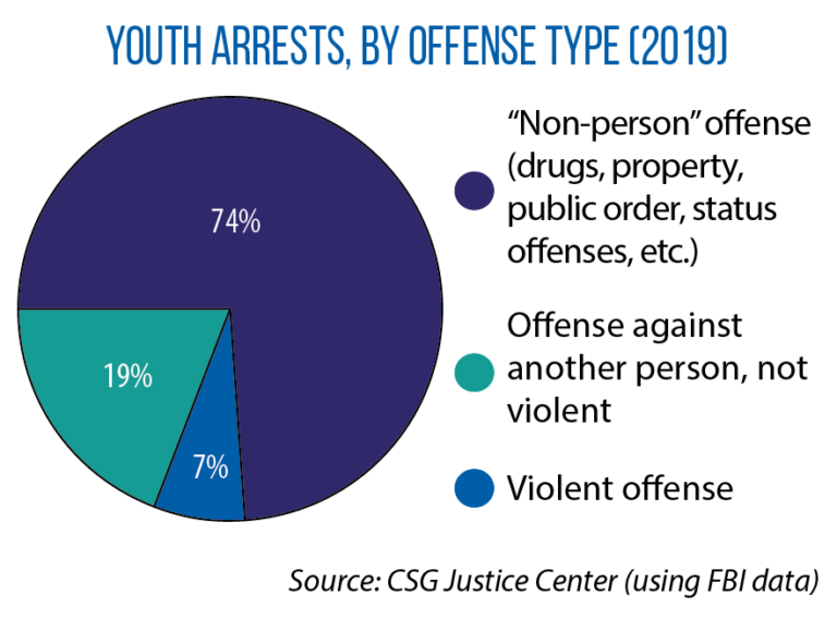 Youth arrests and violent crime are down, but other trends point to ...